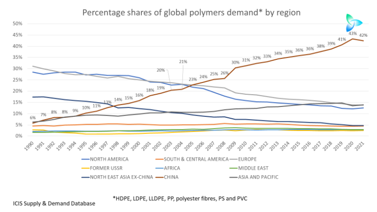 China’s dominance of global polymer demand delivered huge global growth ...