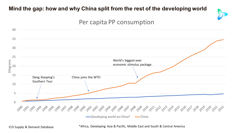 Why China s 1990 2022 PP Consumption Could Have Been 300m Tonnes Lower Without The Benefit Of why-china-s-1990-2022-pp-consumption-could-have-been-300m-tonnes-lower-without-the-benefit-of